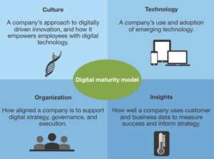 Transformación digital y el modelo de madurez 4.0 de Forrester